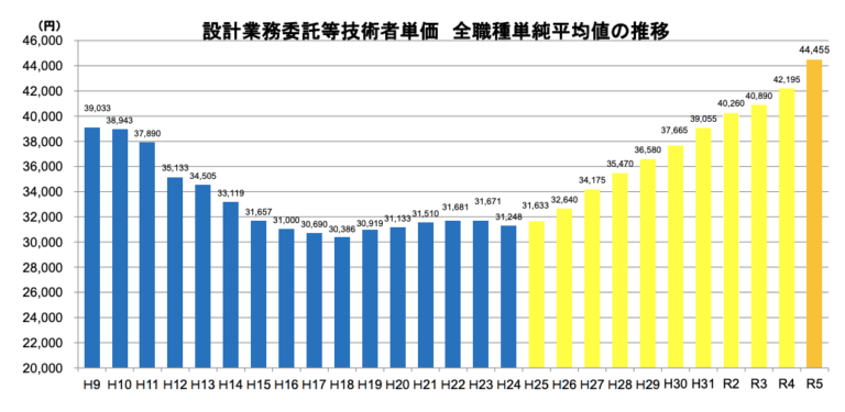 設計業務委託等技術者単価とは？計算方法や過去の推移について建設業者向けに解説 | タチドコロ｜茜建築コンサルタント株式会社